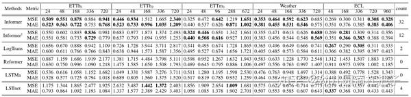 2021 AAAI Best paper解读! Informer: 一个基于Transformer改进的高效的长时间序列预测模型 - 知乎