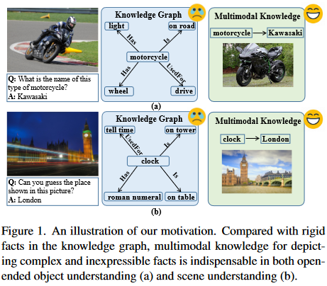 MuKEA:Multimodal Knowledge Extraction and Accumulation for Knowledge-based Visual Question ...