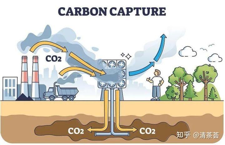 CCUS （碳捕集、利用与封存技术） - 基本概念 - 知乎