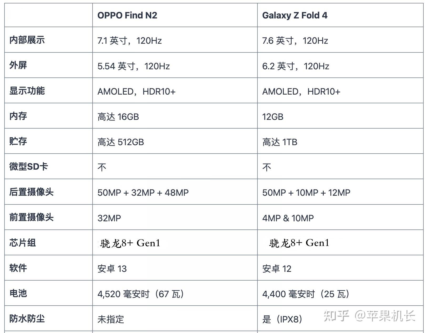 OPPO Find N2 对比三星 Galaxy Z Fold4：优缺点一目了然 - 知乎