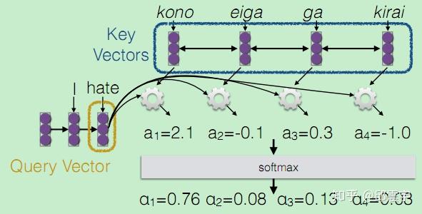 Attention机制简单总结 - 知乎