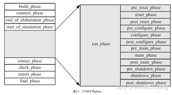 UVM入门学习笔记（五） - 知乎