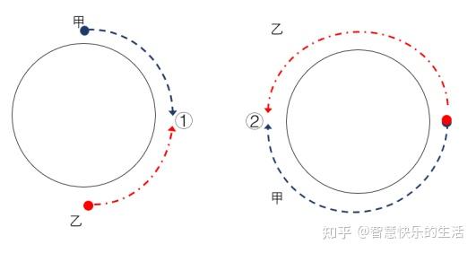 应用题板块 行程问题之环形相遇追及（小学奥数六年级） 知乎