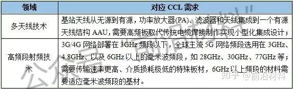 5G战场必争|PCB产业高端材料CCL全球技术分析报告 - 知乎