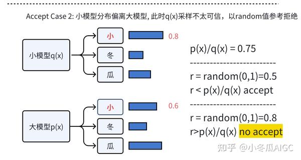 【手撕LLM-Speculative Decoding】大模型迈向"并行"解码时代 - 知乎