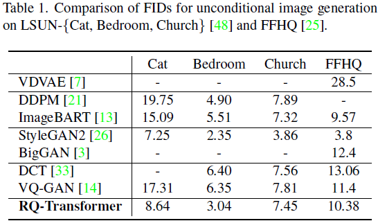 （2022|CVPR，RQ-VAE，RQ-Transformer）使用残差量化的自回归图像生成 - 知乎
