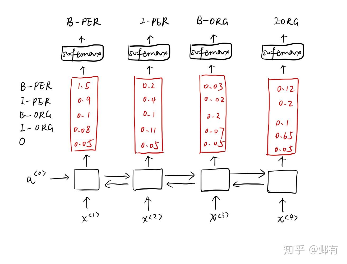 【深度学习与NLP】如何理解LSTM+CRF做命名实体识别？ - 知乎