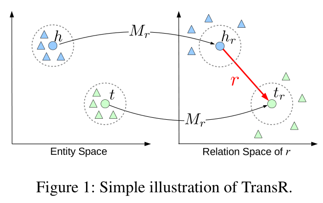 知识表示学习Trans系列梳理(论文+代码) - 知乎