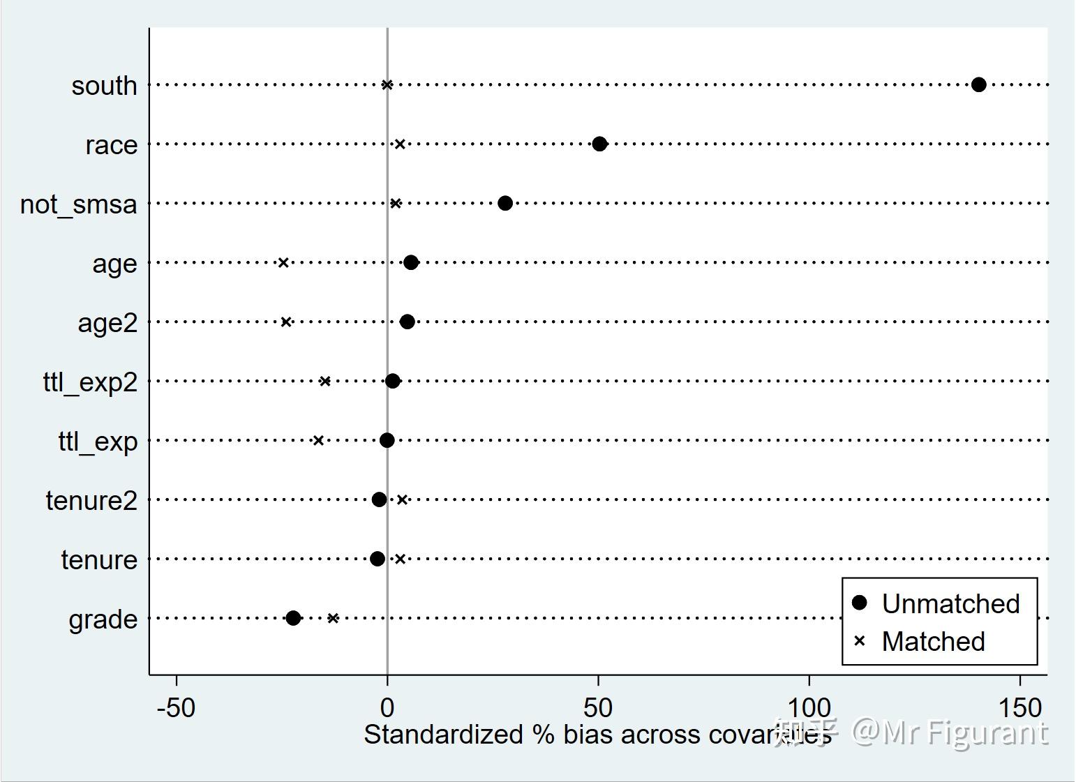 Stata学习：如何进行PSM-DID？ - 知乎