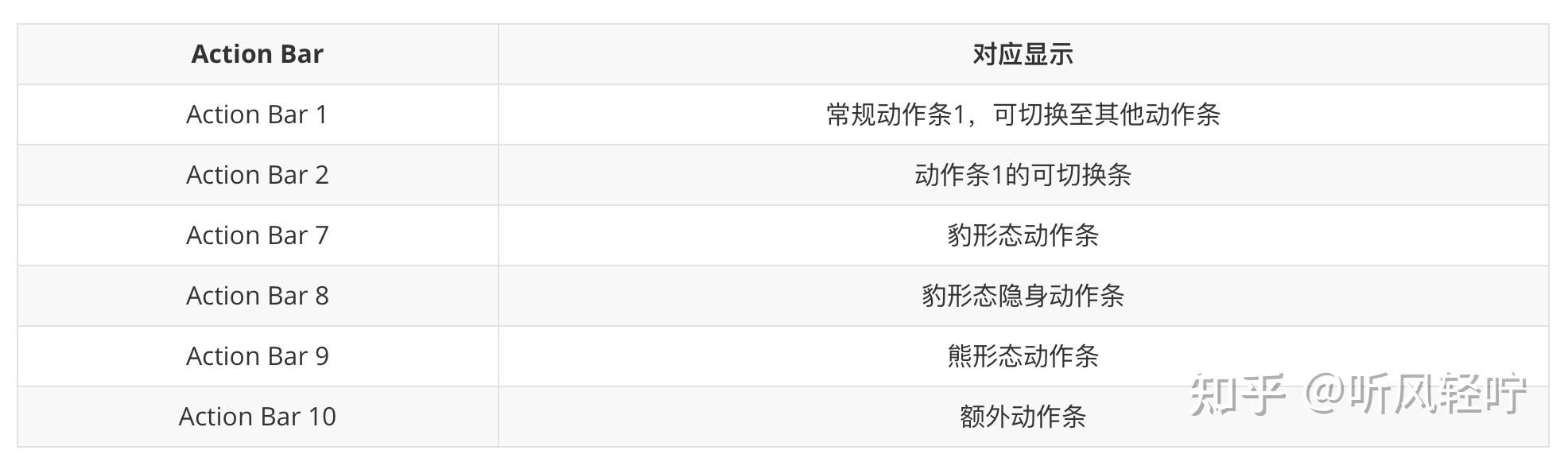 [ElvUI]集成插件ElvUI框架功能全解析（干货） - 知乎