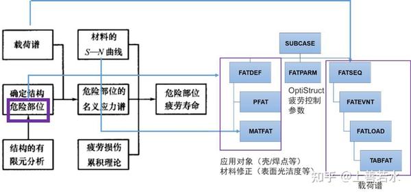 【OptiStruct 第六讲】疲劳基础与疲劳卡片 - 知乎