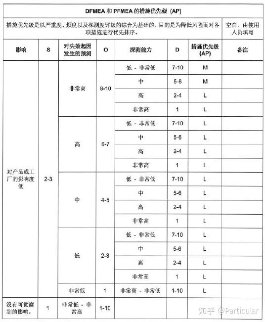 如何通俗易懂地理解FMEA和AP - 知乎