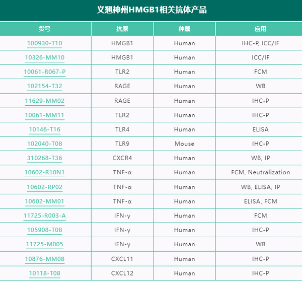 热门靶点HMGB1：炎症反应上游调控细胞因子 - 知乎