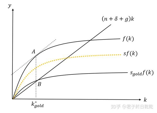 第九章 经济增长理论：索洛模型（四）：黄金律水平 - 知乎