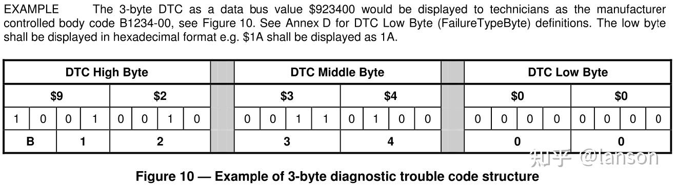 关于故障码（DTC）的一点见解 - 知乎