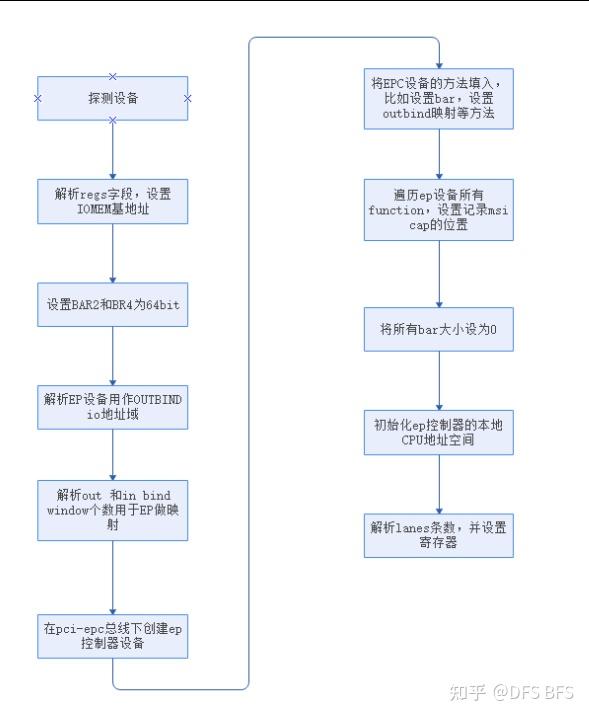 PCIE 之RC与EP之间数据传输 - 知乎