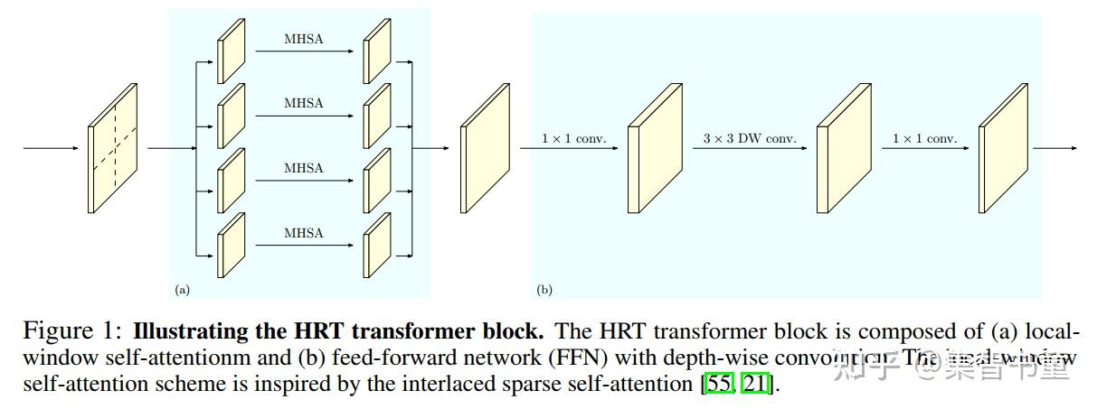 超越Swin Transformer | HRFormer实现多个任务全方位提升 - 知乎