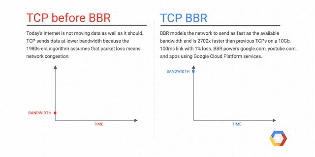 TCP拥塞控制算法–从 CUBIC 到 BBRv2 - 知乎