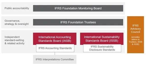 ISSB准则解读系列1：为何ISSB发布的S1和S2命名为IFRS S1和IFRS S2？ - 知乎