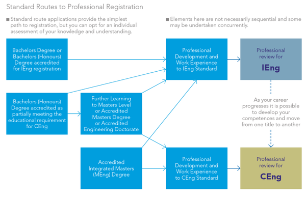 在英国学工程前景如何？怎么取得认证？ - 知乎