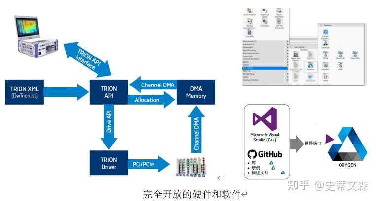 DEWETRON基于PXIE总线技术的多功能测试设备大通道应用及能力提升案例 - 知乎