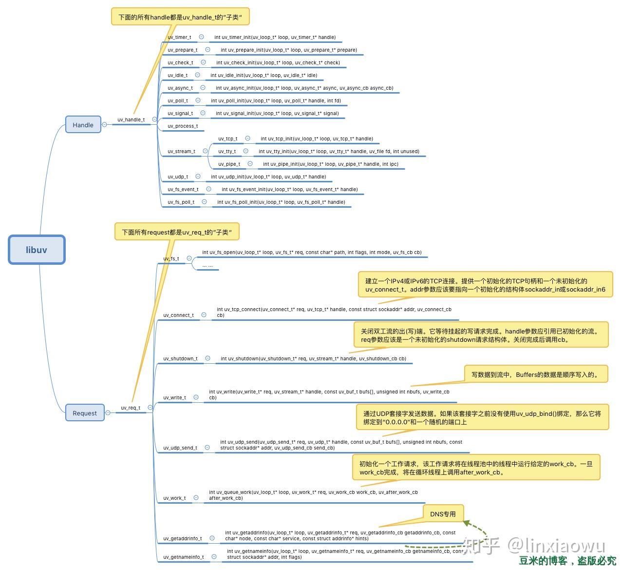 nodejs深入学习系列之libuv基础篇(一) - 知乎