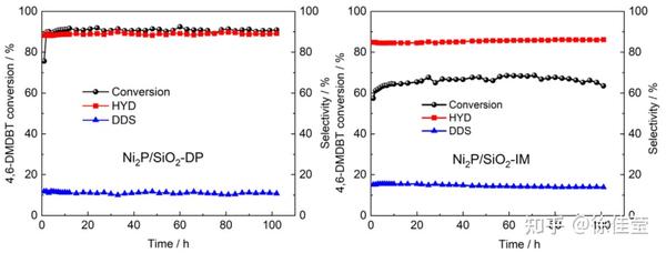 大连理工大学王安杰教授团队最新J. Catal.：具有增强加氢脱硫性能的源自层状硅酸镍的负载型Ni2P催化剂 - 知乎