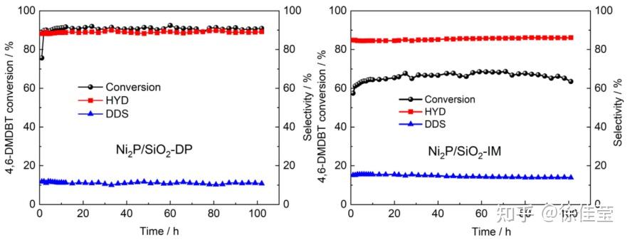 大连理工大学王安杰教授团队最新J. Catal.：具有增强加氢脱硫性能的源自层状硅酸镍的负载型Ni2P催化剂 - 知乎