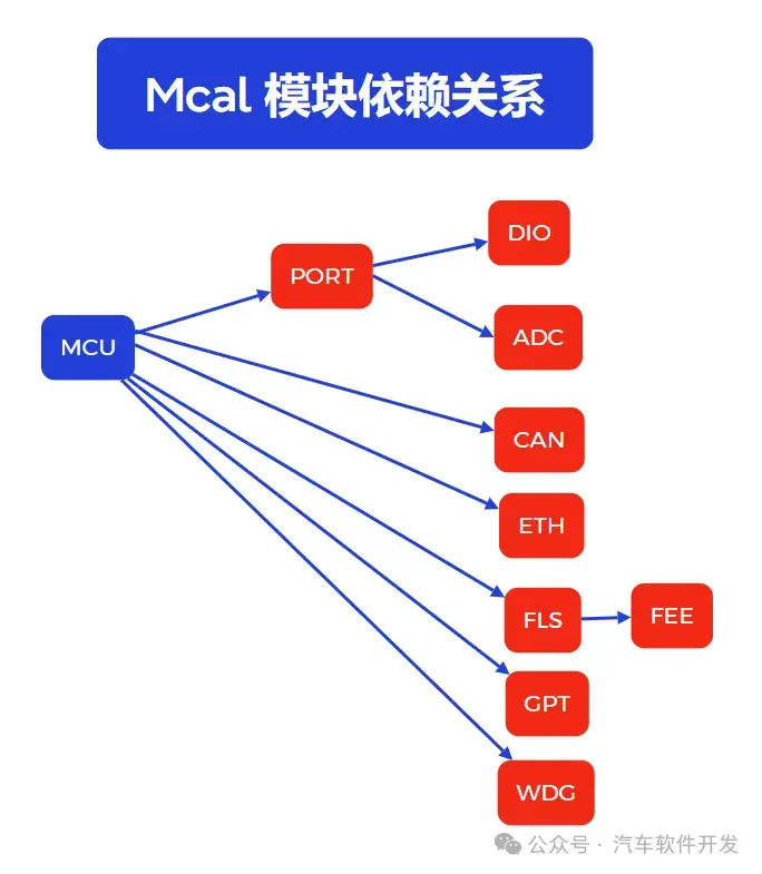 微控制器MCAL模块介绍 - 知乎