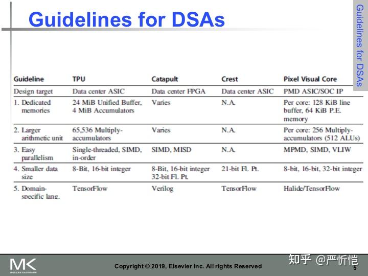 体系结构讨论-DSA - 知乎