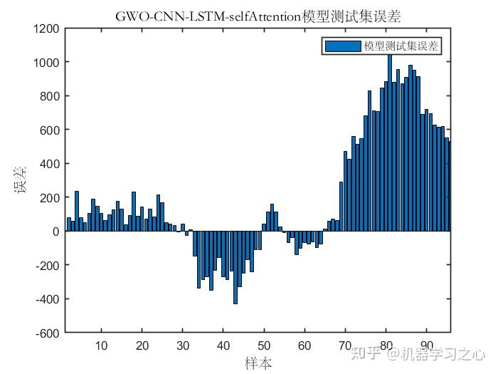 Sci一区级 Matlab实现gwo Cnn Lstm Selfattention多变量多步时间序列预测 知乎 
