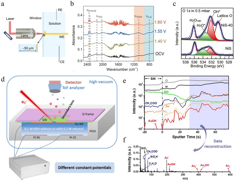 电催化动态机制：超级综述及论文汇总！王双印Chem Soc Rev！郑海梅Nature！杨培东Nat Catal！ - 知乎