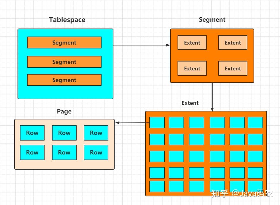 面试官：MySQL中InnoDB了解吗？一文深入分析如何避坑 - 知乎