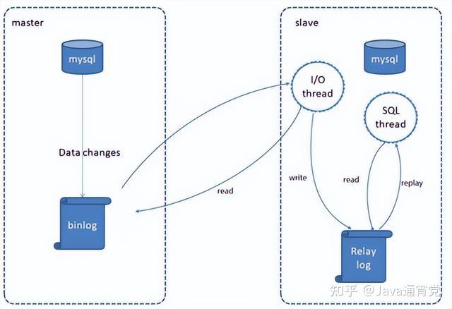 SpringBoot项目中实现MySQL读写分离 - 知乎