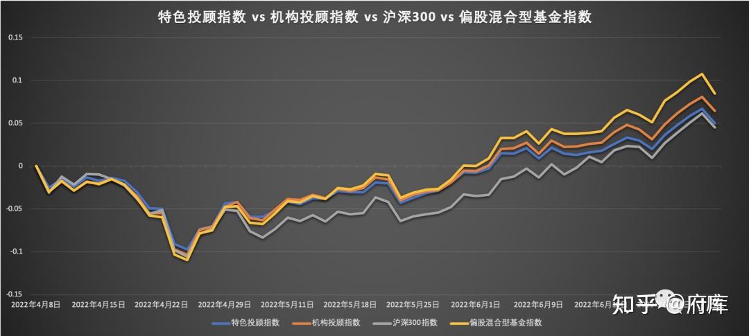 基金投顾观察311期 630大限已至,基金组合退场,基金投顾接班的情况如何? 知乎