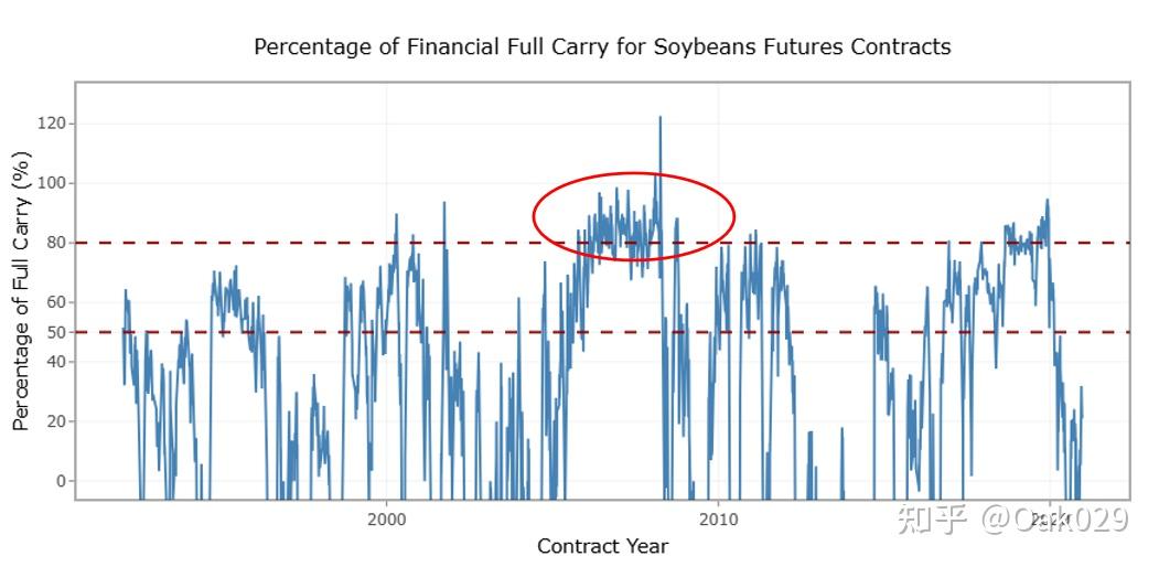 期限结构交易系列1：Full carry与Super Contango结构 - 知乎