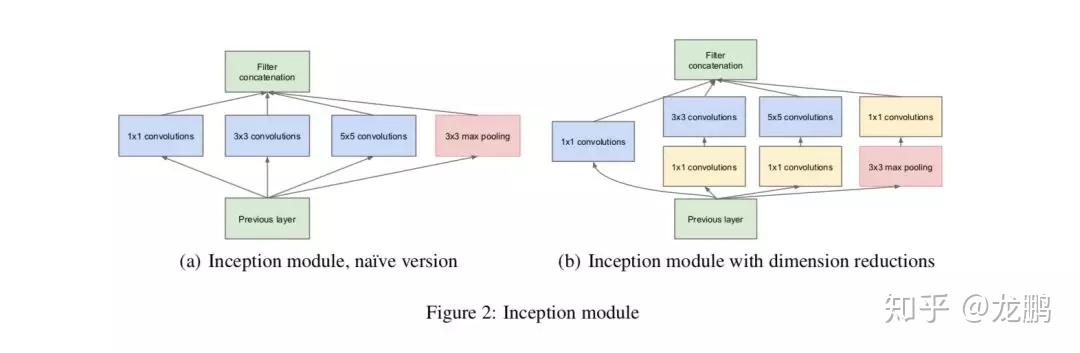 【模型解读】Inception结构，你看懂了吗 - 知乎