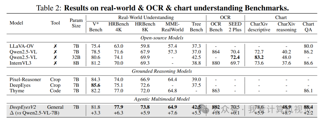 小红书新作DeepEyesV2，两阶段训练法解锁多模态“智能体”，真实世界任务表现惊艳 - 知乎