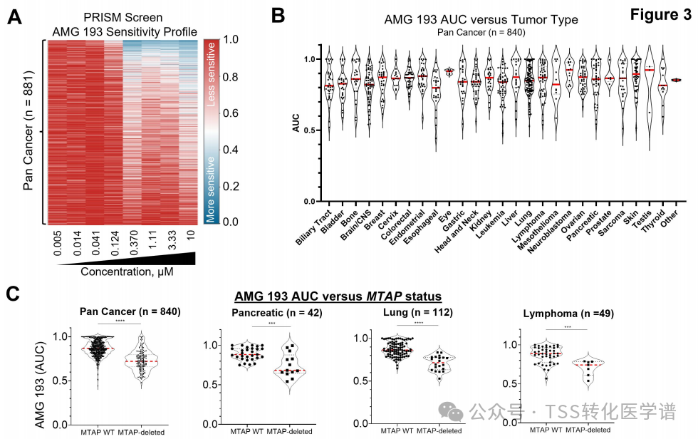 【Cancer Discovery】安进公布第二代 PRMT5 抑制剂(AMG193) 分子发现与药理数据 - 知乎
