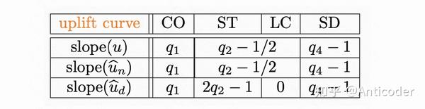 uplift模型评估指标及分析 - 知乎