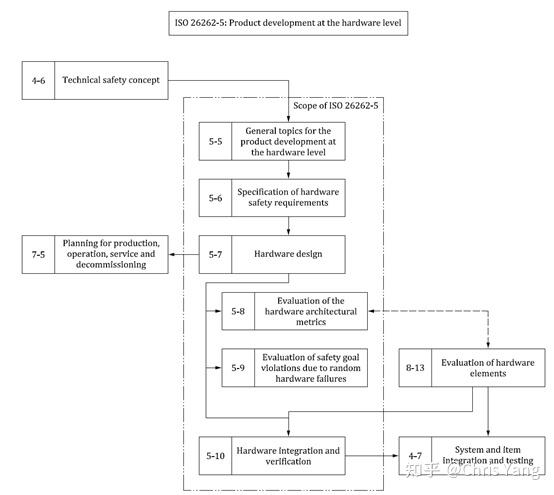 汽车电子功能安全标准 ISO26262-5-2018 Part 5: Product development at the hardware ...