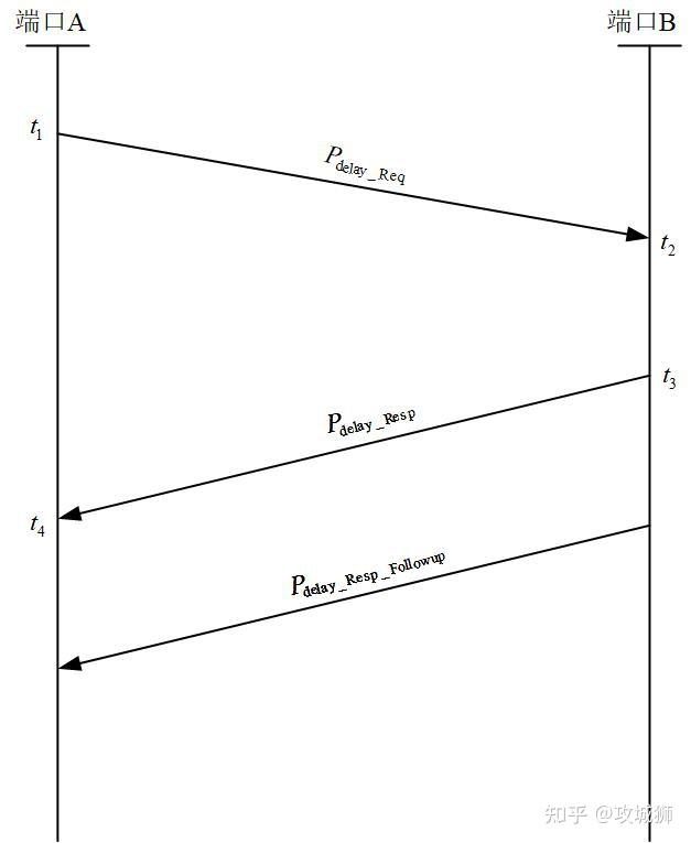 IEEE 802.1AS时间同步构架 - 知乎