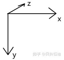 【OpenGL】关于 z 轴朝向的解释 - 知乎
