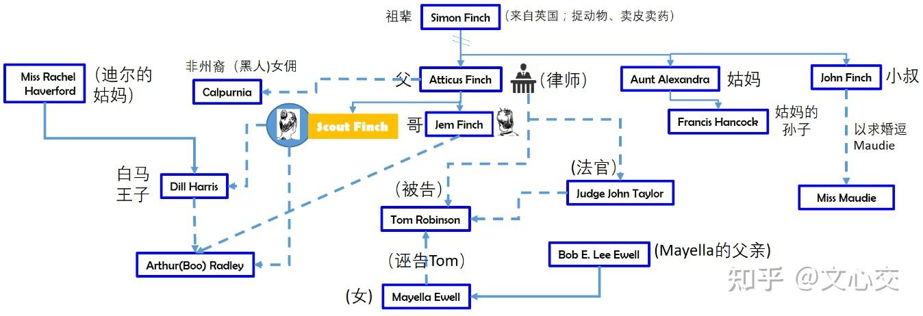 【双语学名著】To Kill a Mockingbird 杀死一只知更鸟/百舌鸟 (2) – 书名和人名 - 知乎