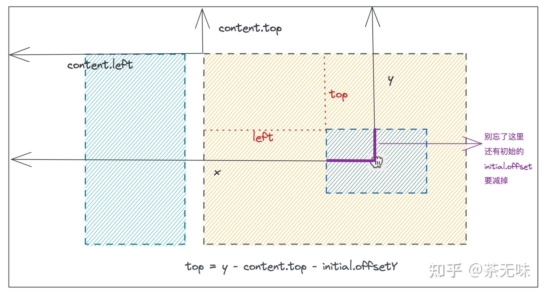 原生拖拽太拉跨了，纯JS自己手写一个拖拽效果，纵享丝滑 - 知乎