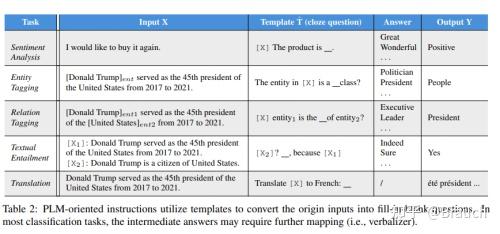 【指令调优】Is Prompt All You Need? No. A Comprehensive and Broader View of Instruction Learning - 知乎