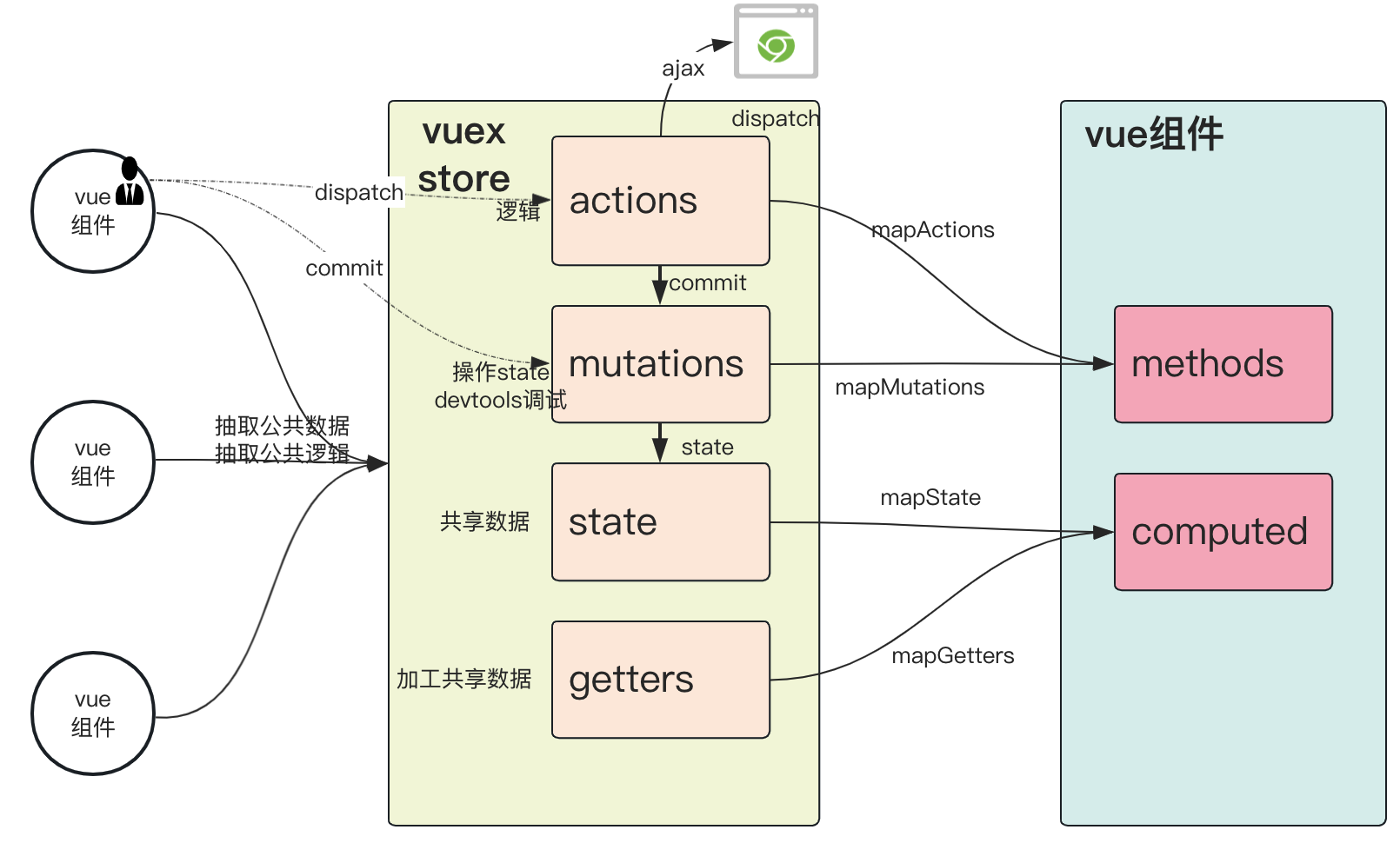 Vue2组件化编程-vuex组件共享数据 - 知乎