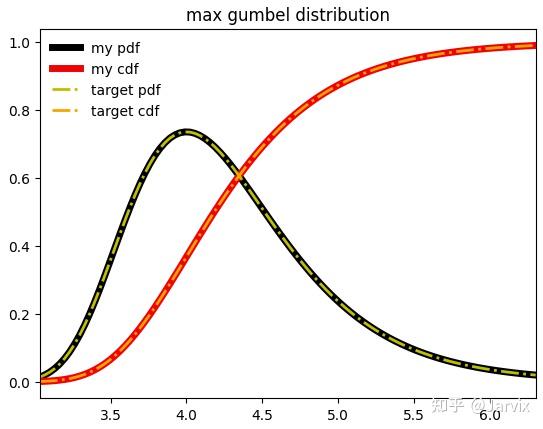 两个随机变量的最大值/最小值分布 - 知乎