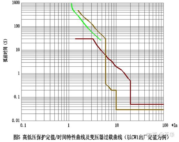 简述 10kV 配电变压器的保护 - 知乎