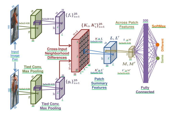 《An Improved Deep Learning Architecture for Person Re-Identification》论文 ...